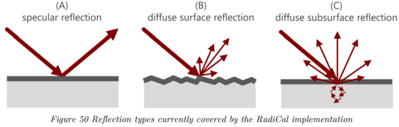 Subsurface scattering – The RadiCal method