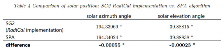 Solar position algorithm – The RadiCal method