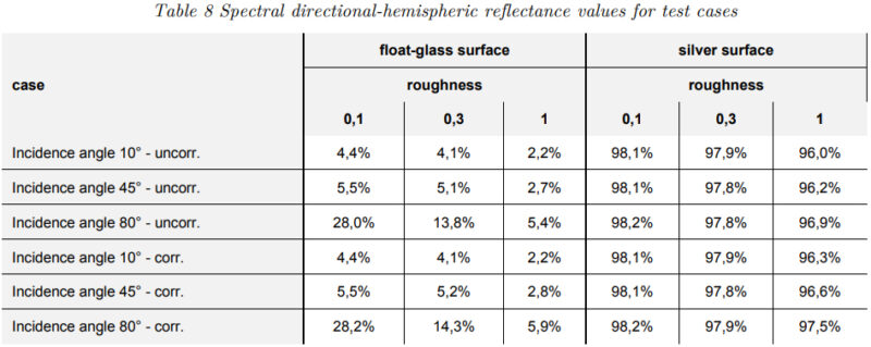 Roughness model and microfacet theory – The RadiCal method