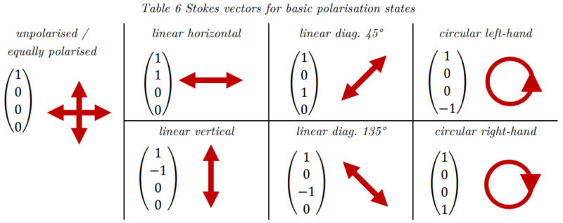 Stokes vectors – The RadiCal method
