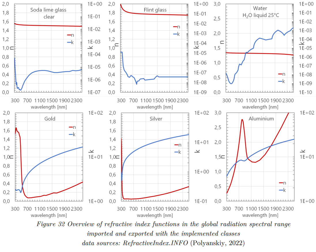 Complex-valued index of refraction functions – The RadiCal method