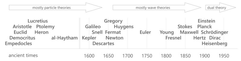 A brief history of light – The RadiCal method